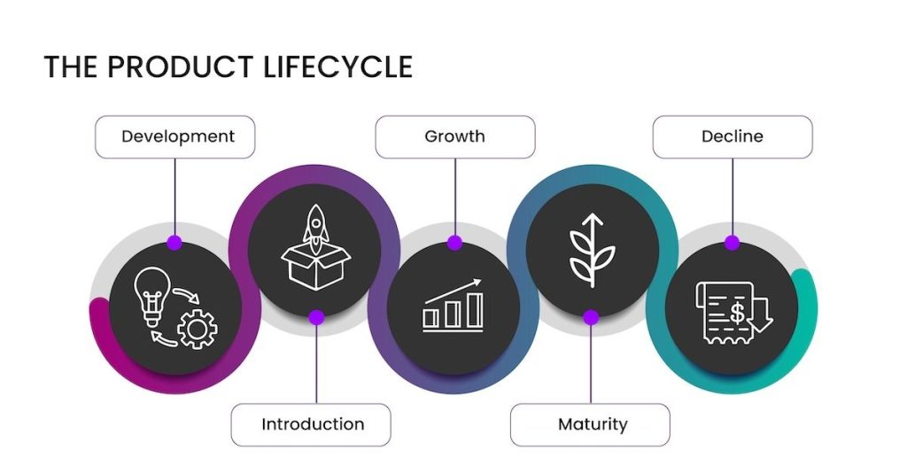 Understanding the Product Development Lifecycle - Forbes Task